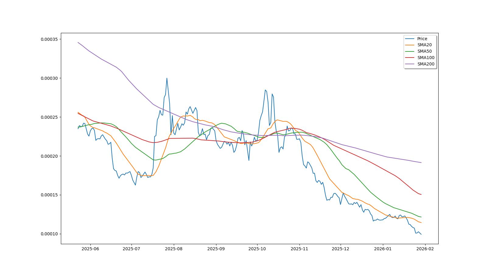 LoopSwap Simple Moving Averages
