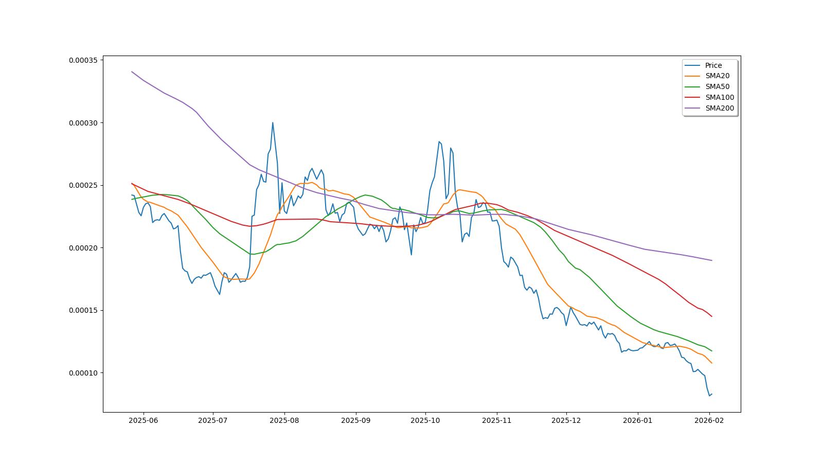 LoopSwap Simple Moving Averages