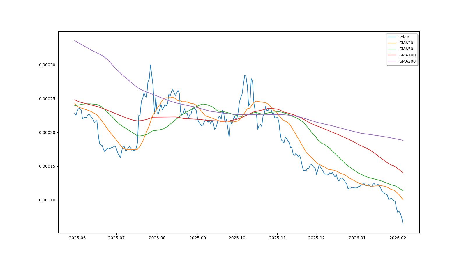 LoopSwap Simple Moving Averages