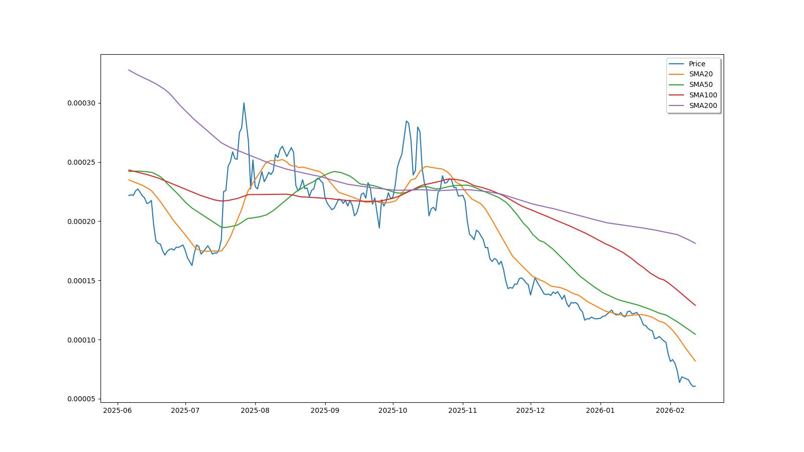 LoopSwap Simple Moving Averages