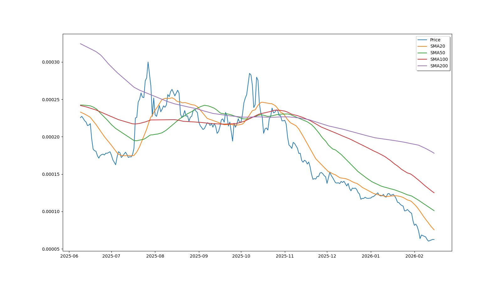 LoopSwap Simple Moving Averages