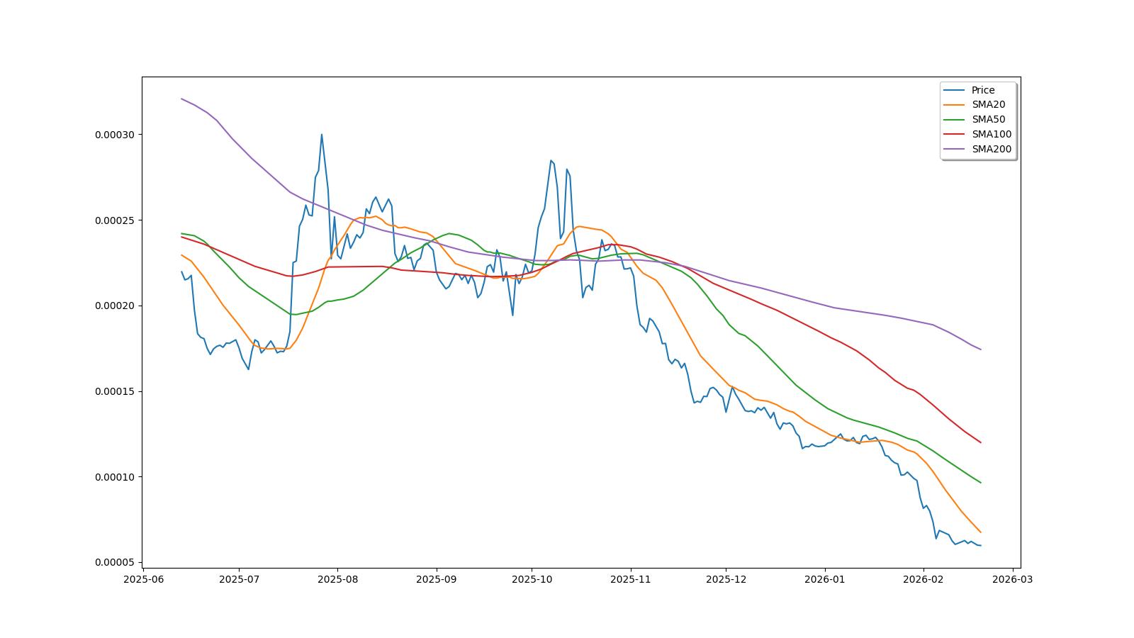 LoopSwap Simple Moving Averages