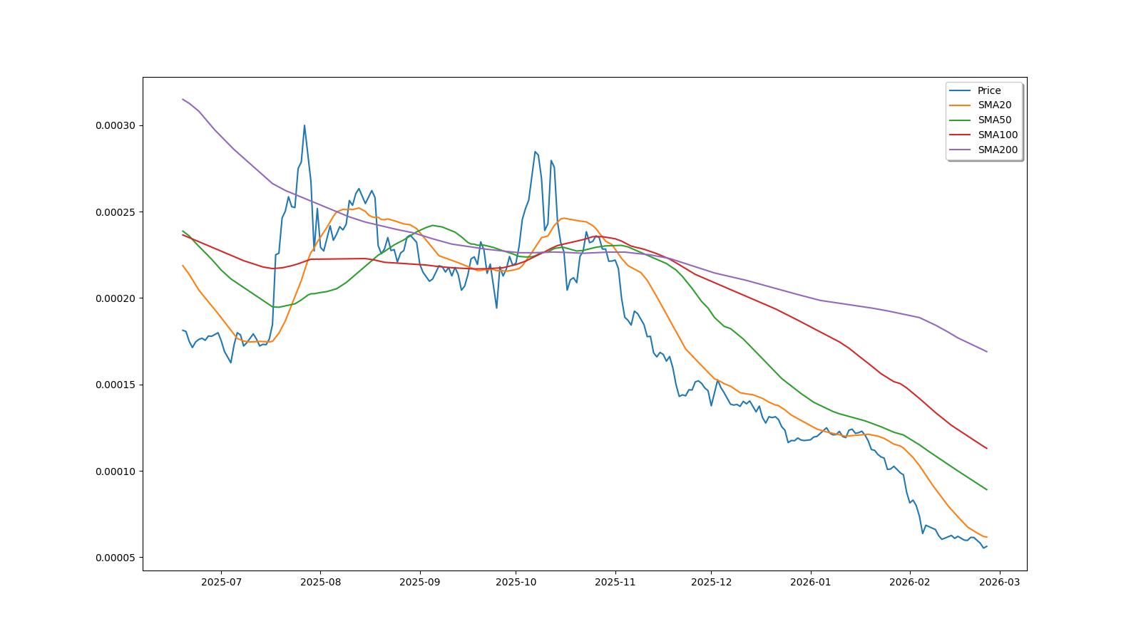 LoopSwap Simple Moving Averages
