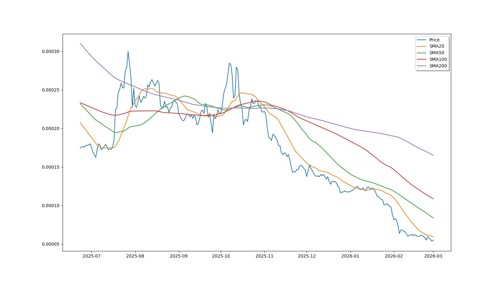 LoopSwap Simple Moving Averages