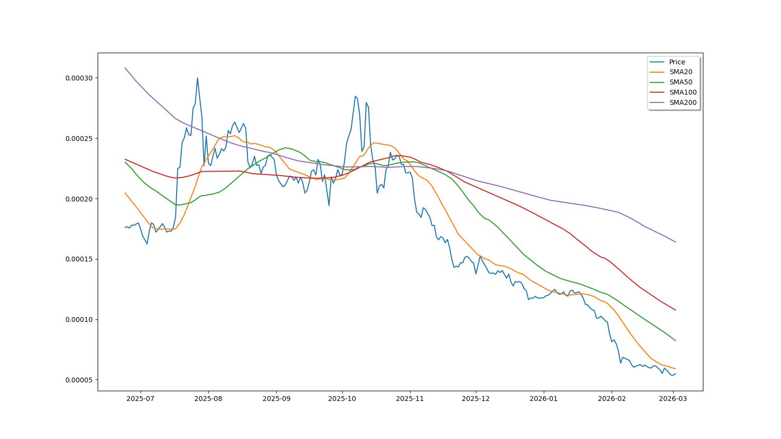 LoopSwap Simple Moving Averages