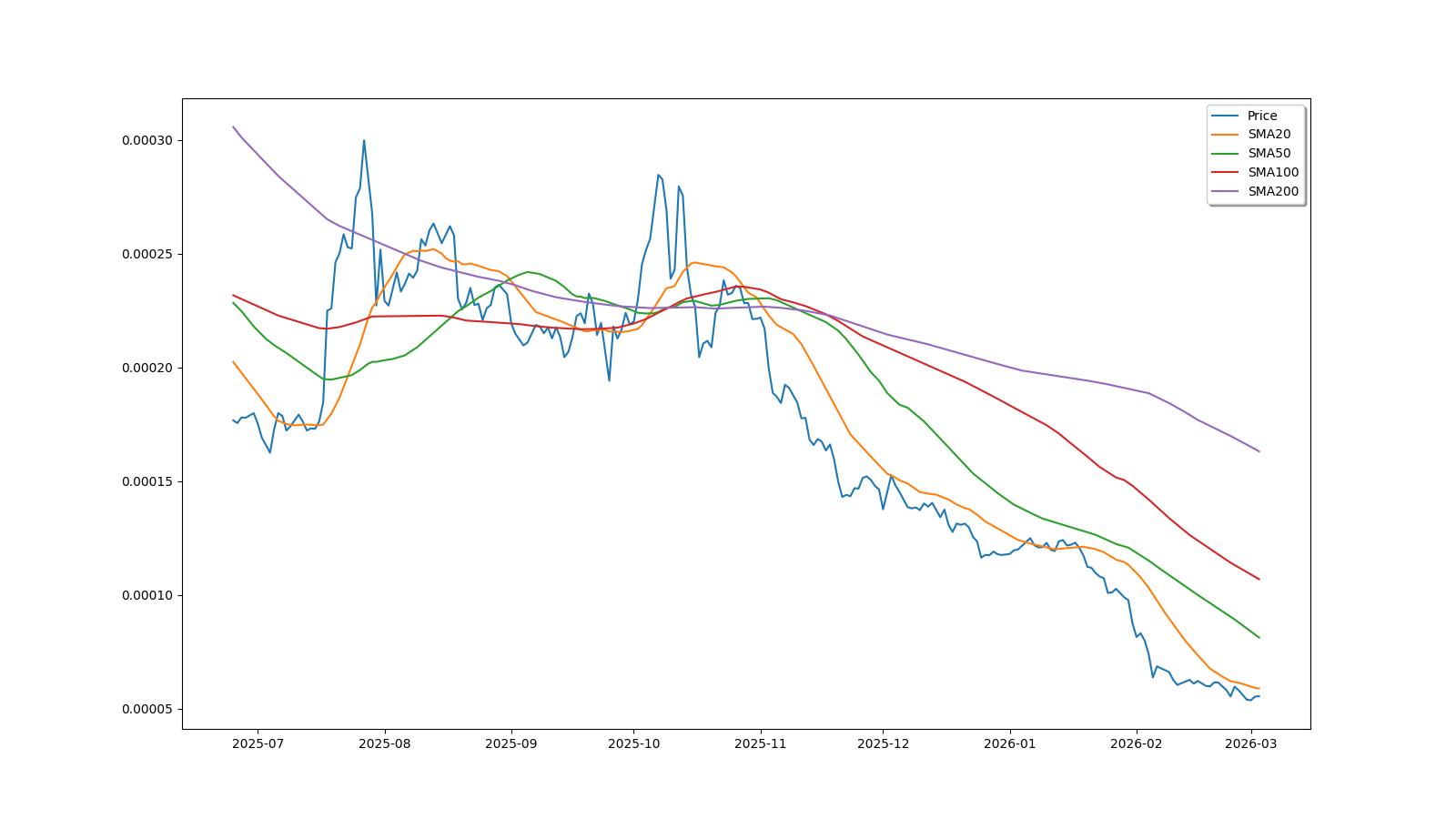 LoopSwap Simple Moving Averages
