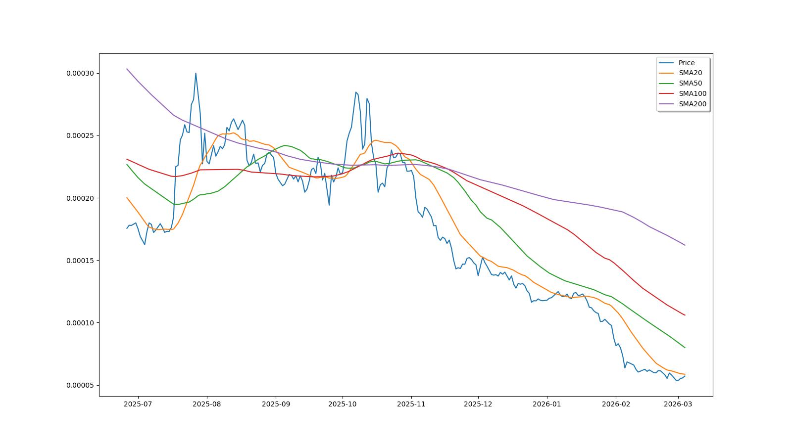 LoopSwap Simple Moving Averages