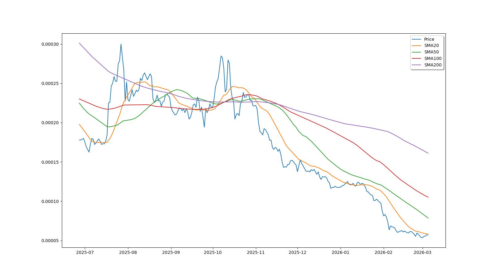 LoopSwap Simple Moving Averages