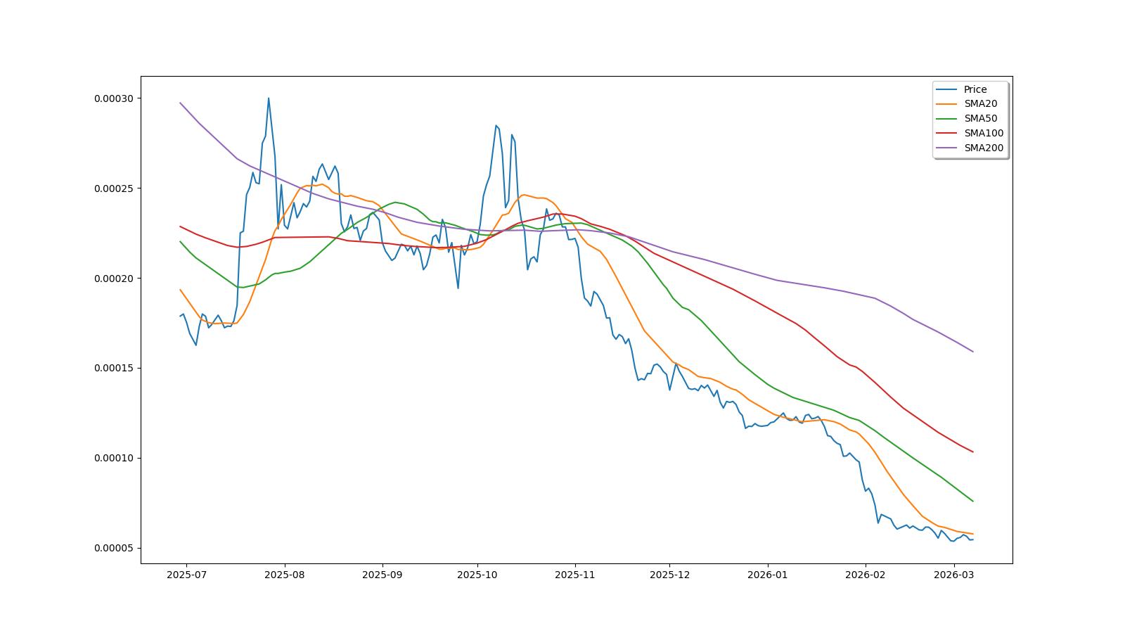 LoopSwap Simple Moving Averages
