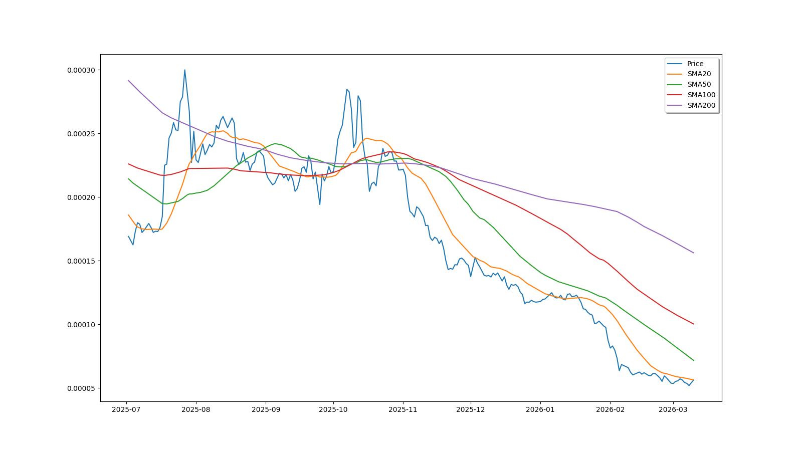 LoopSwap Simple Moving Averages
