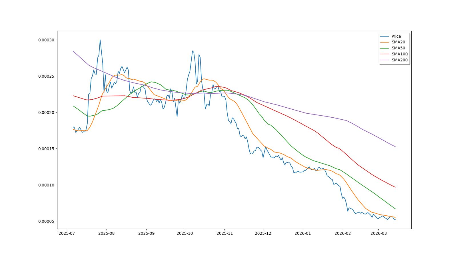 LoopSwap Simple Moving Averages