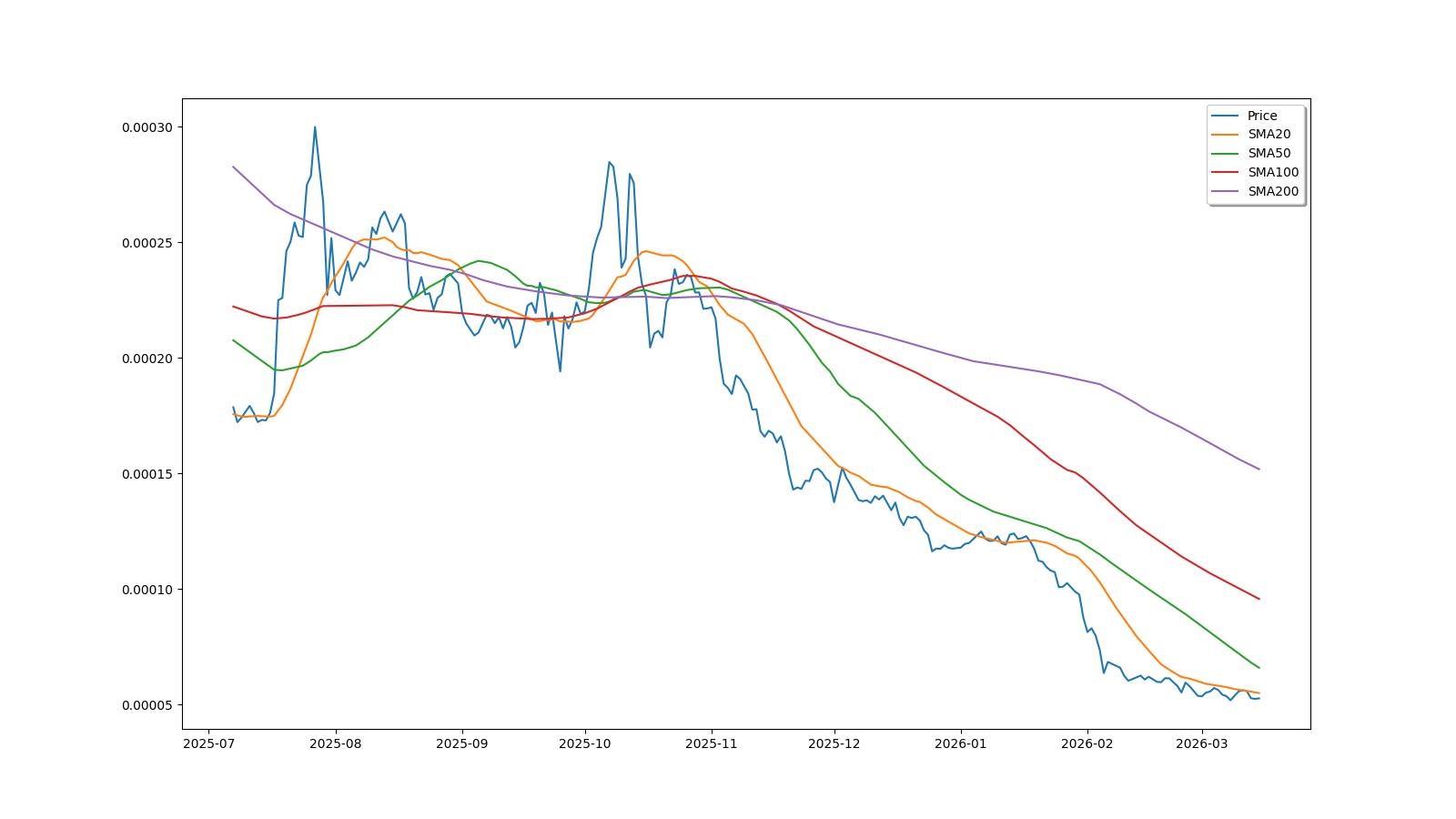 LoopSwap Simple Moving Averages