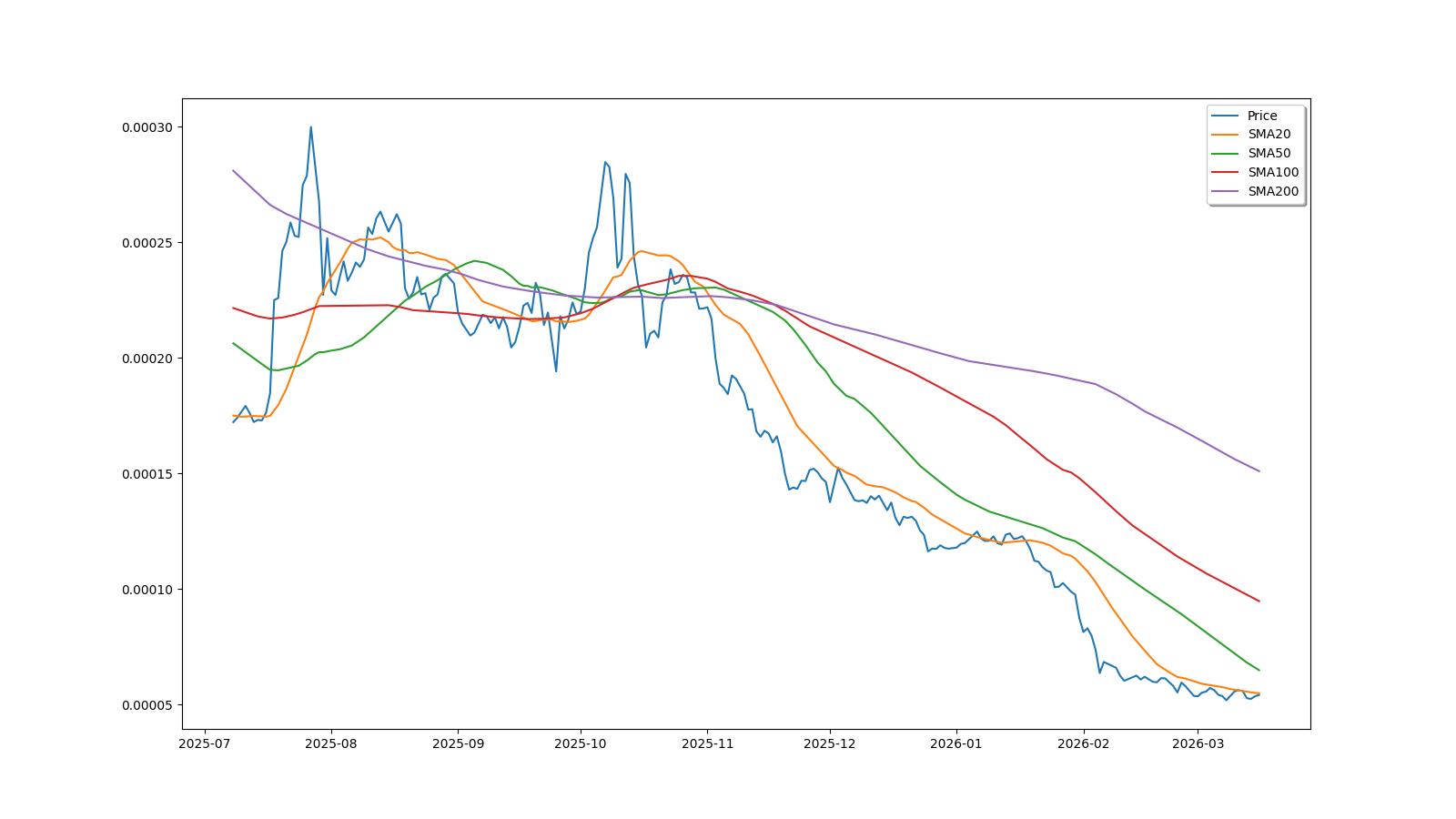 LoopSwap Simple Moving Averages