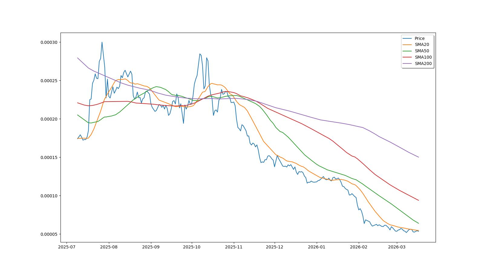 LoopSwap Simple Moving Averages