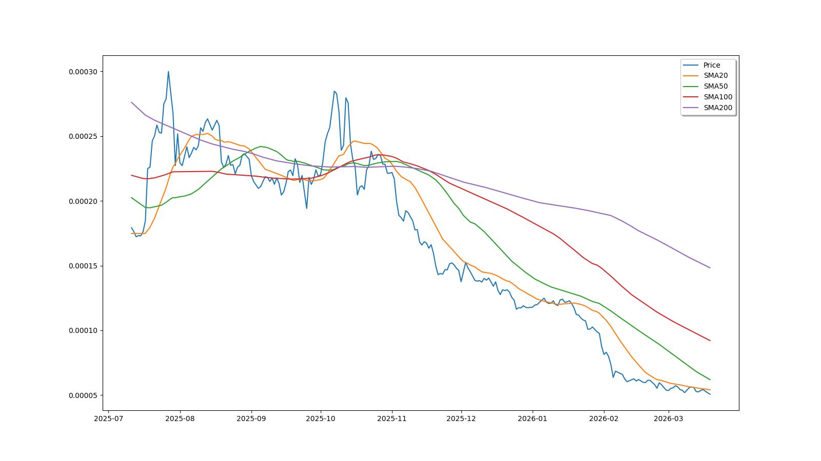 LoopSwap Simple Moving Averages