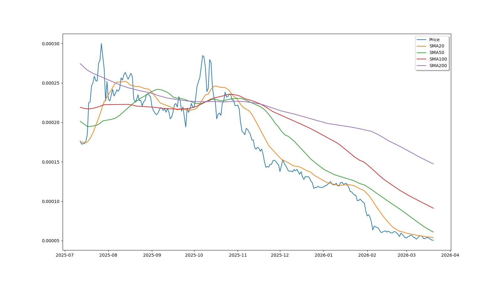 LoopSwap Simple Moving Averages