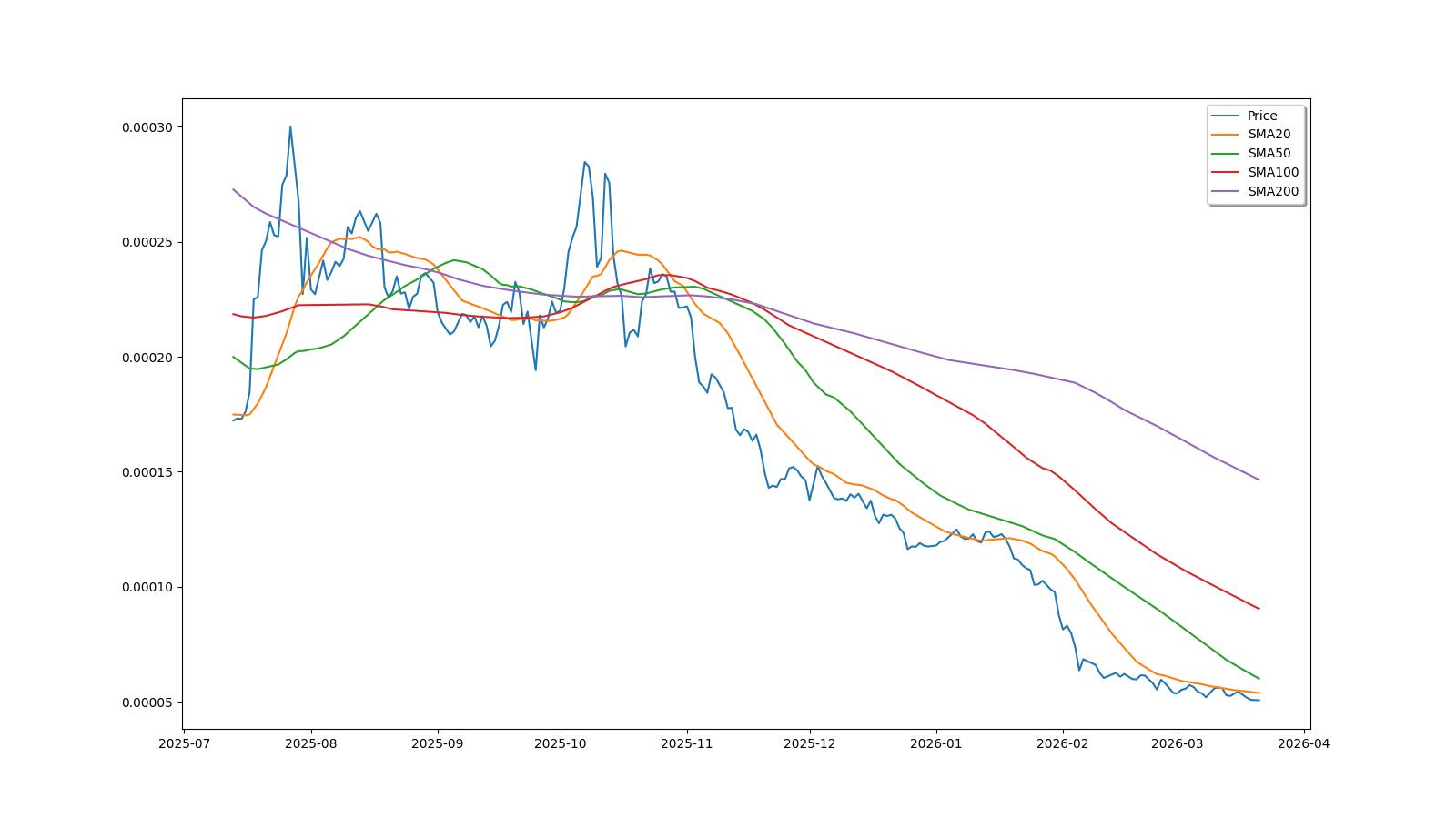 LoopSwap Simple Moving Averages
