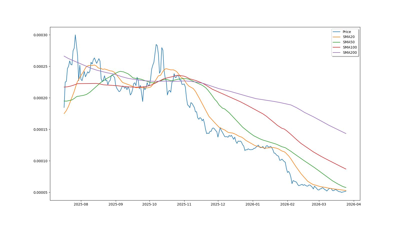 LoopSwap Simple Moving Averages