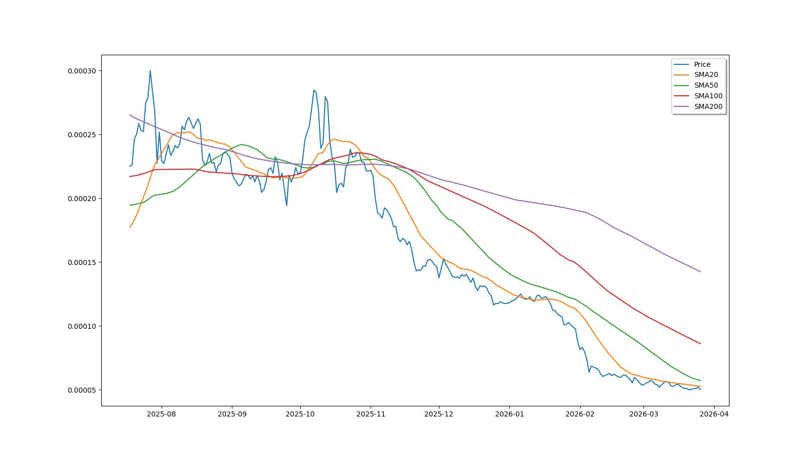 LoopSwap Simple Moving Averages