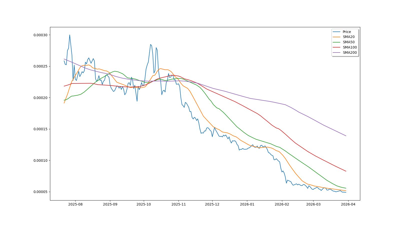 LoopSwap Simple Moving Averages