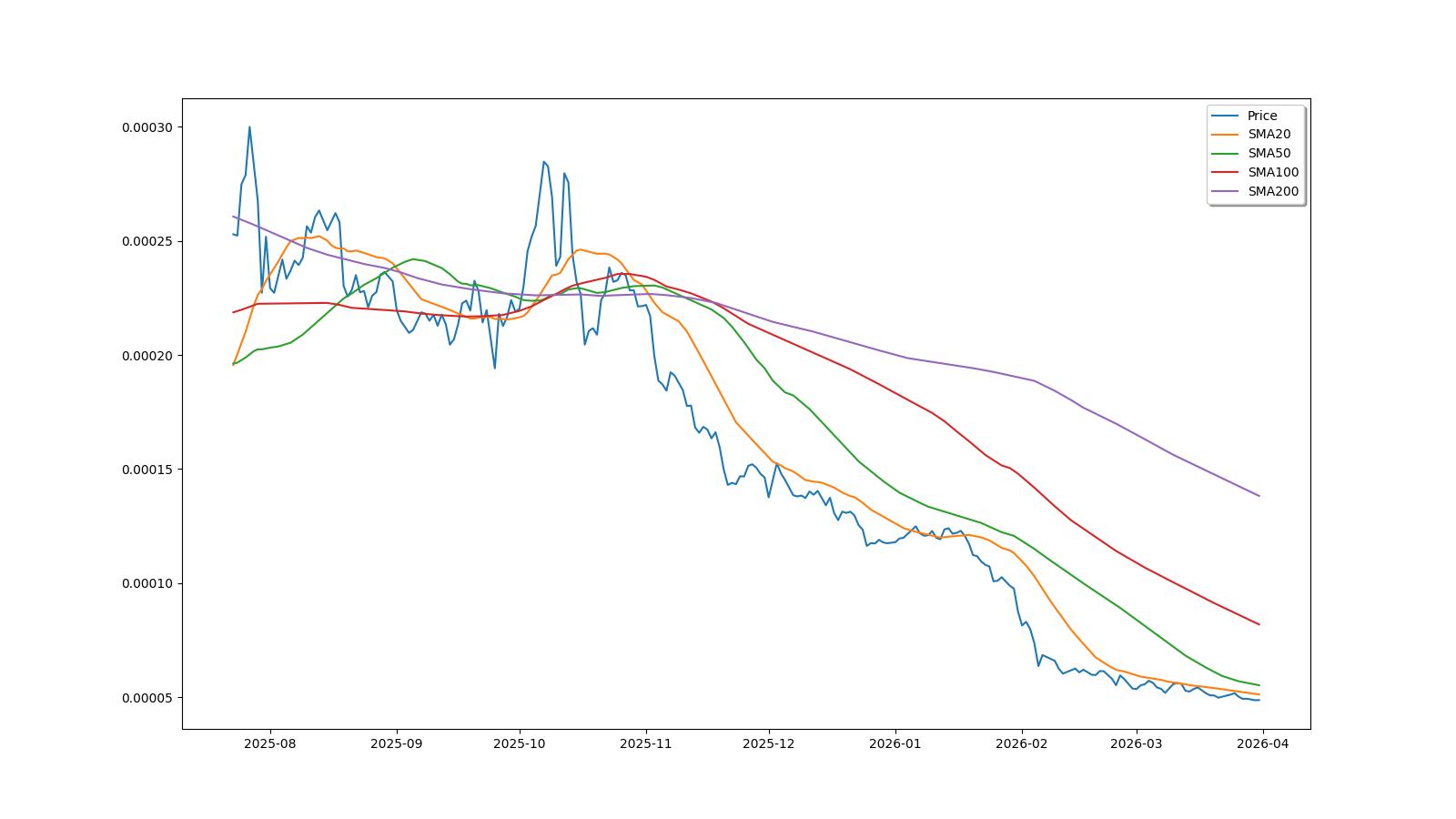 LoopSwap Simple Moving Averages