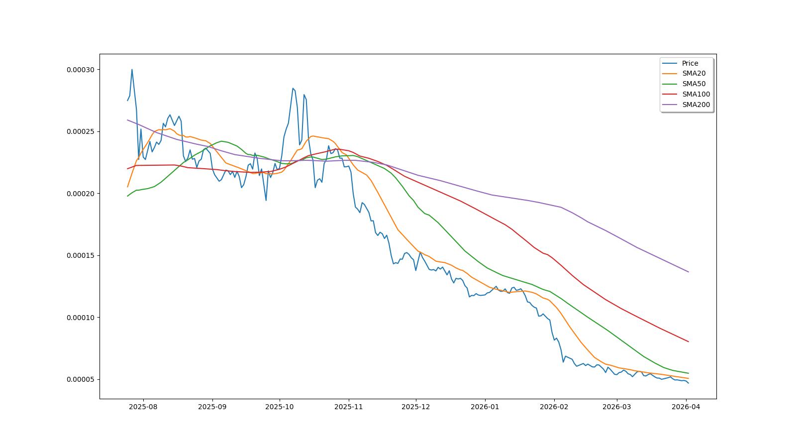LoopSwap Simple Moving Averages