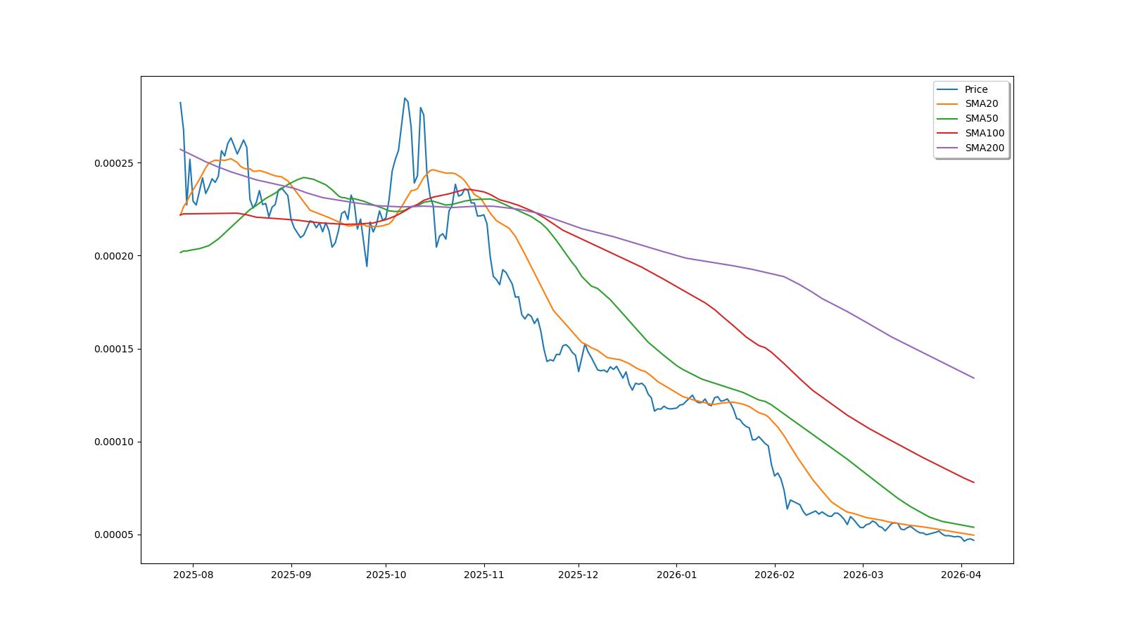 LoopSwap Simple Moving Averages