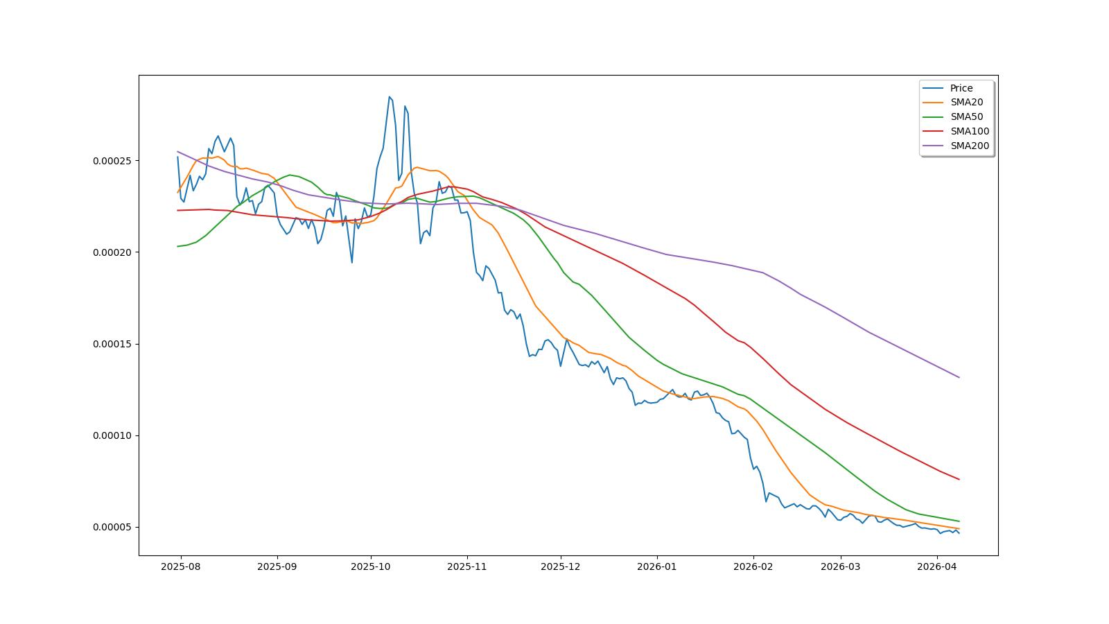 LoopSwap Simple Moving Averages