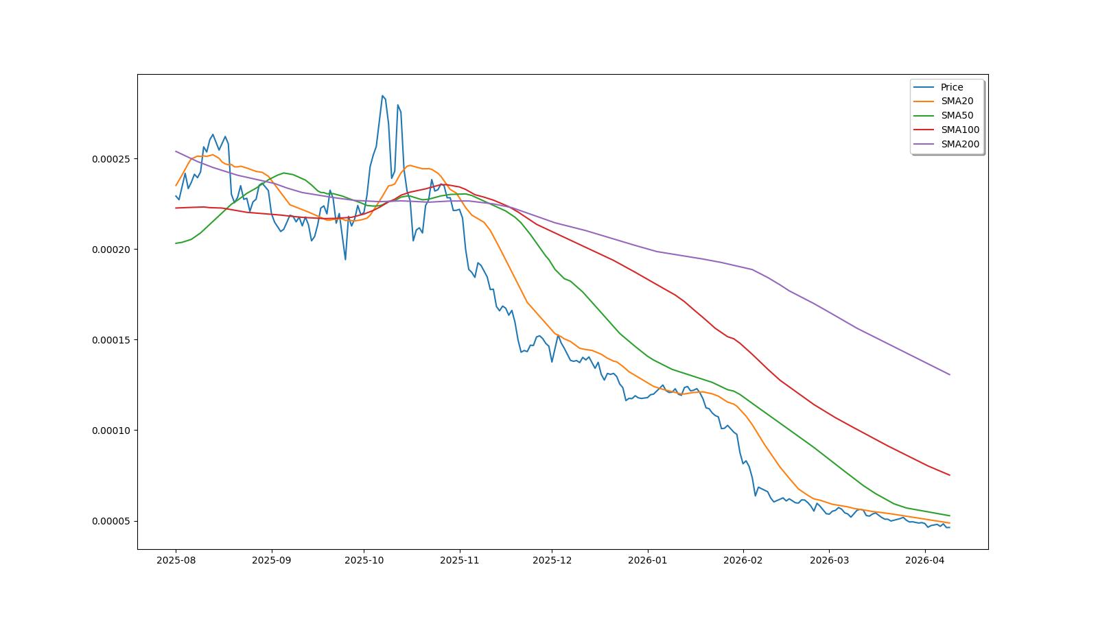 LoopSwap Simple Moving Averages