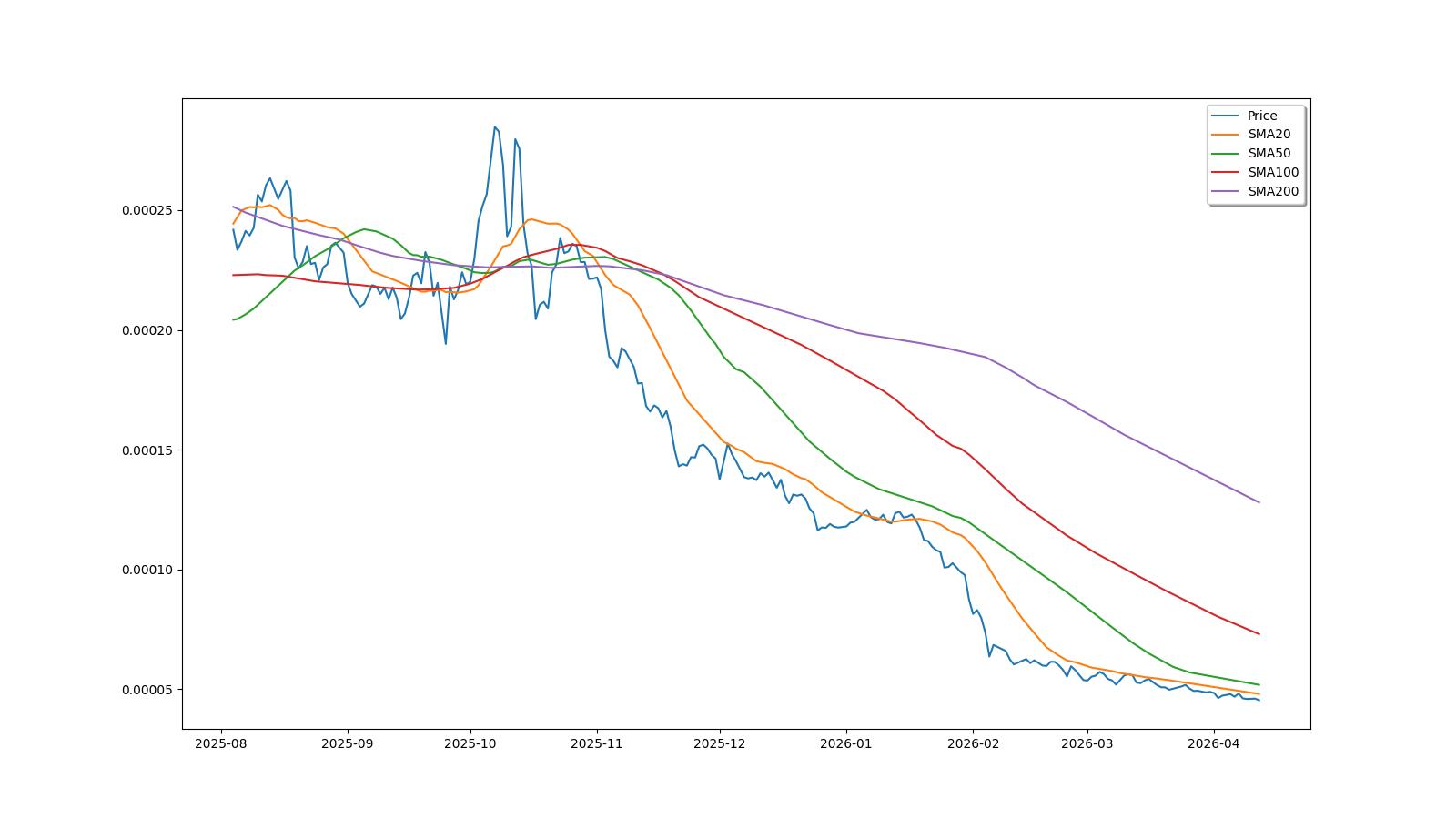 LoopSwap Simple Moving Averages