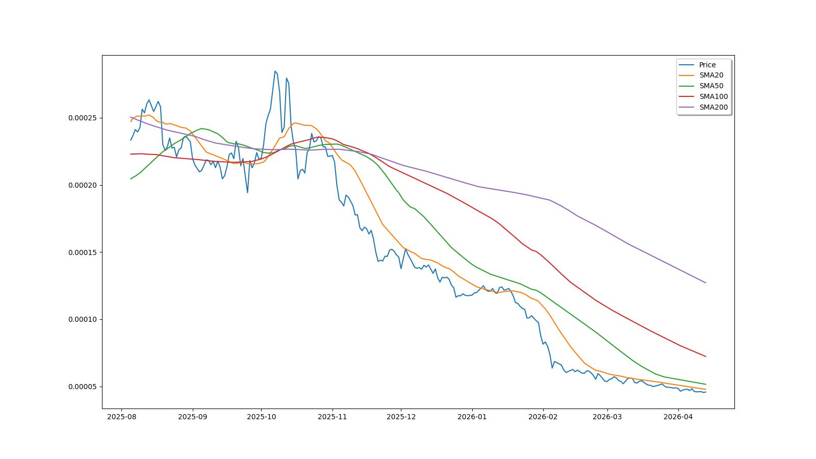 LoopSwap Simple Moving Averages