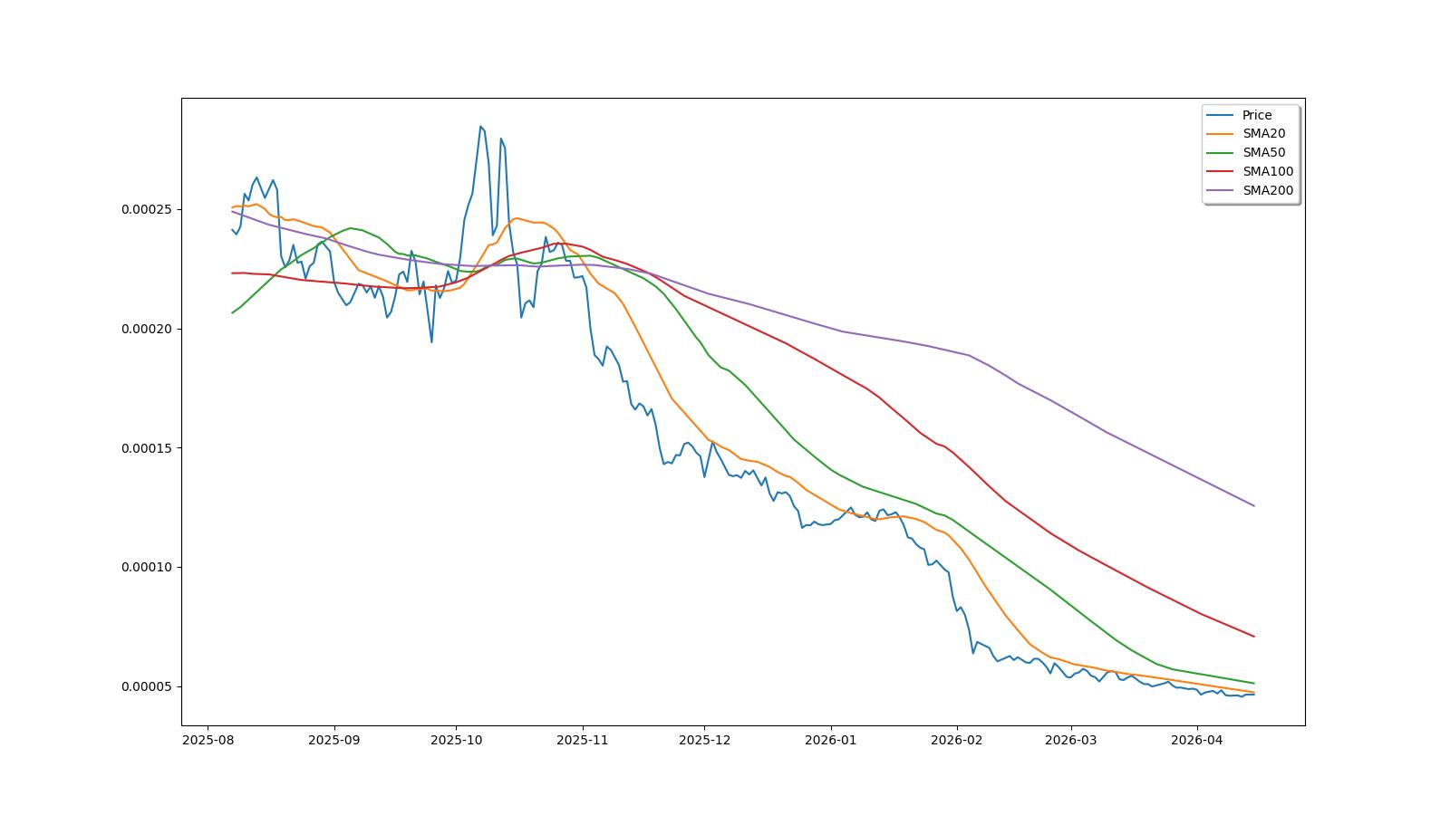 LoopSwap Simple Moving Averages