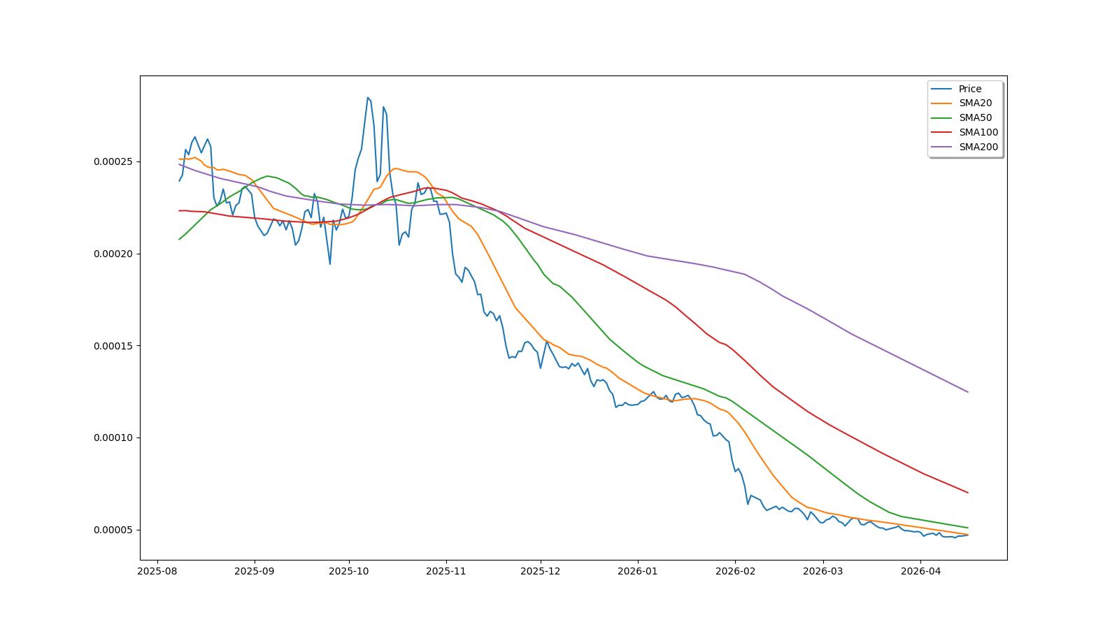 LoopSwap Simple Moving Averages