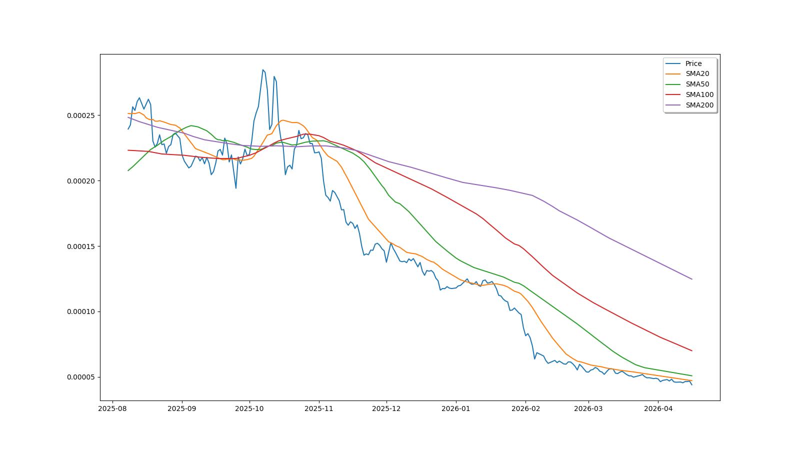 LoopSwap Simple Moving Averages