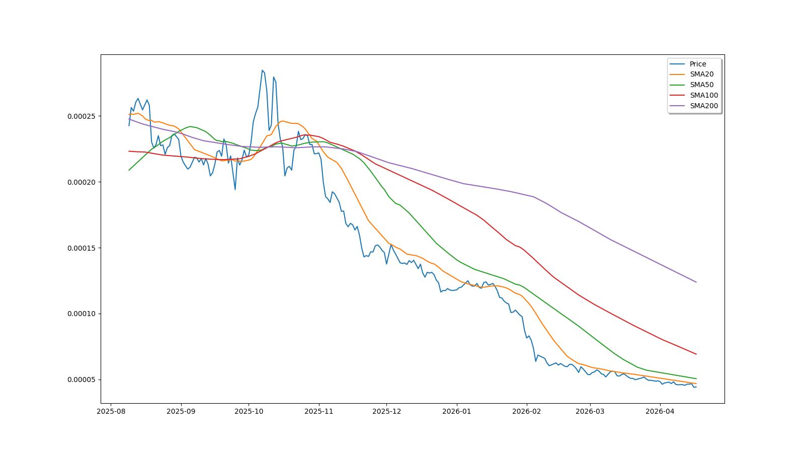 LoopSwap Simple Moving Averages