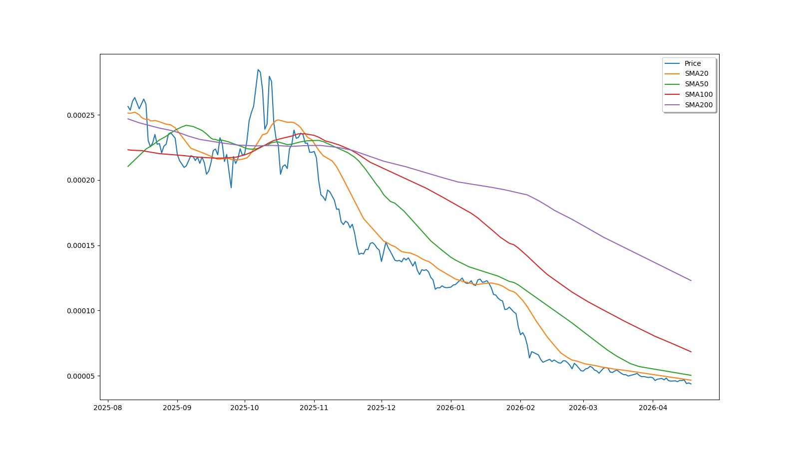 LoopSwap Simple Moving Averages