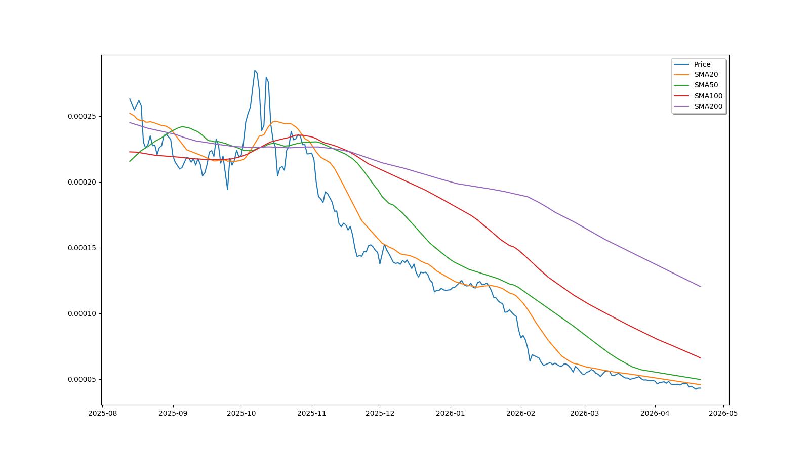 LoopSwap Simple Moving Averages