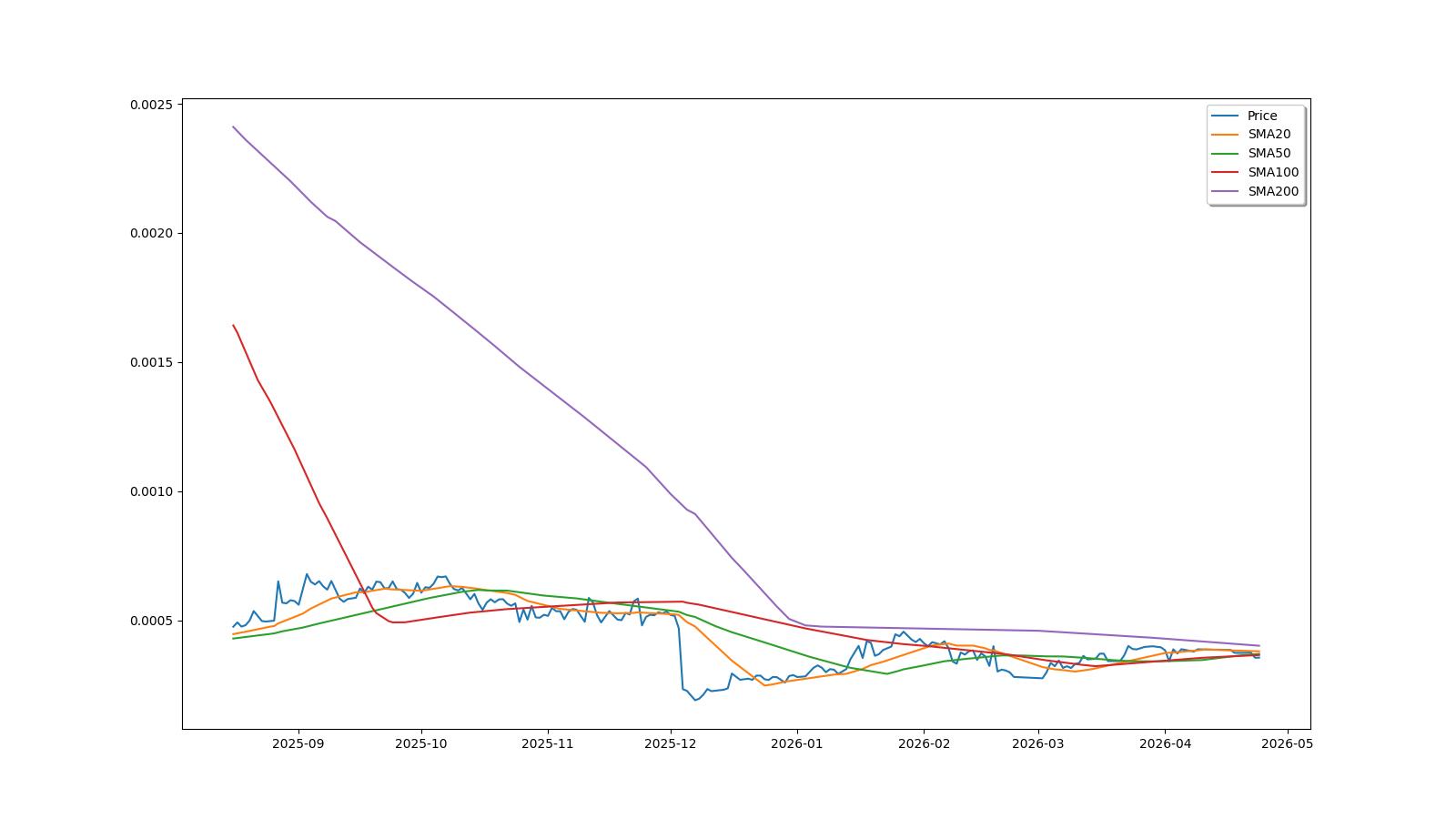 Lord of Dragons Simple Moving Averages
