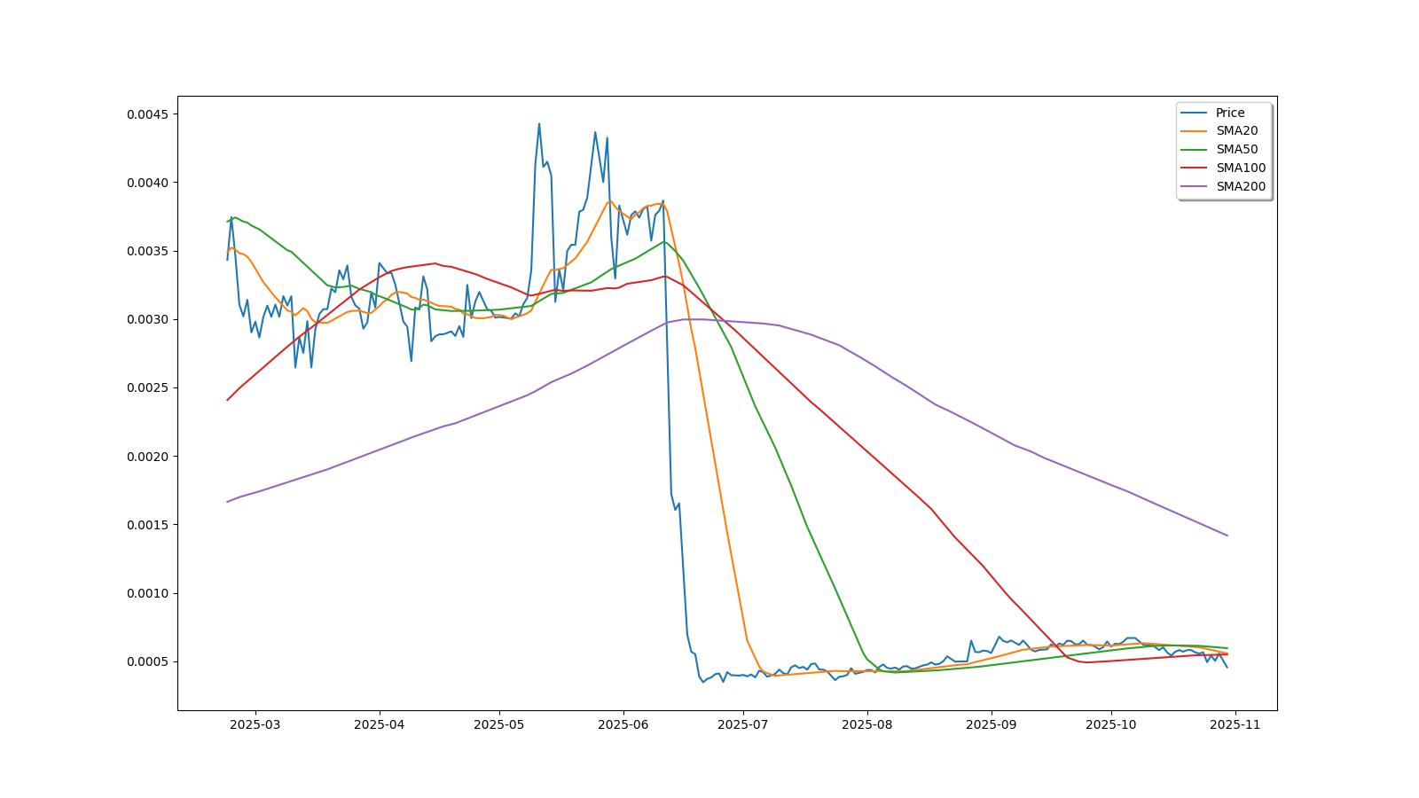 Lord of Dragons Simple Moving Averages