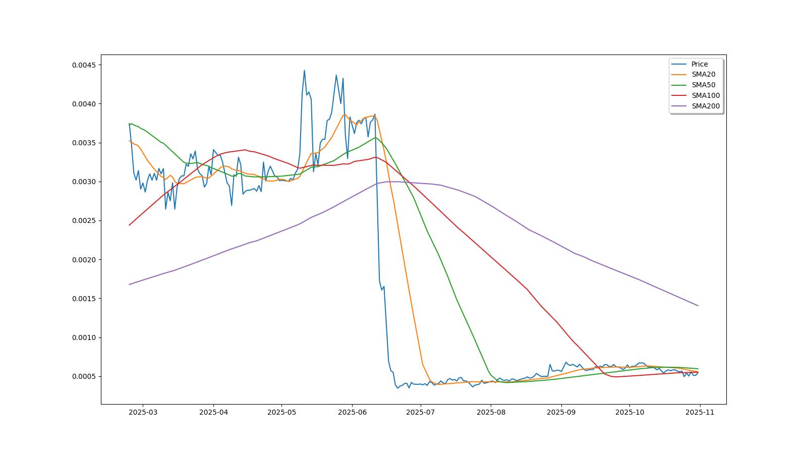 Lord of Dragons Simple Moving Averages