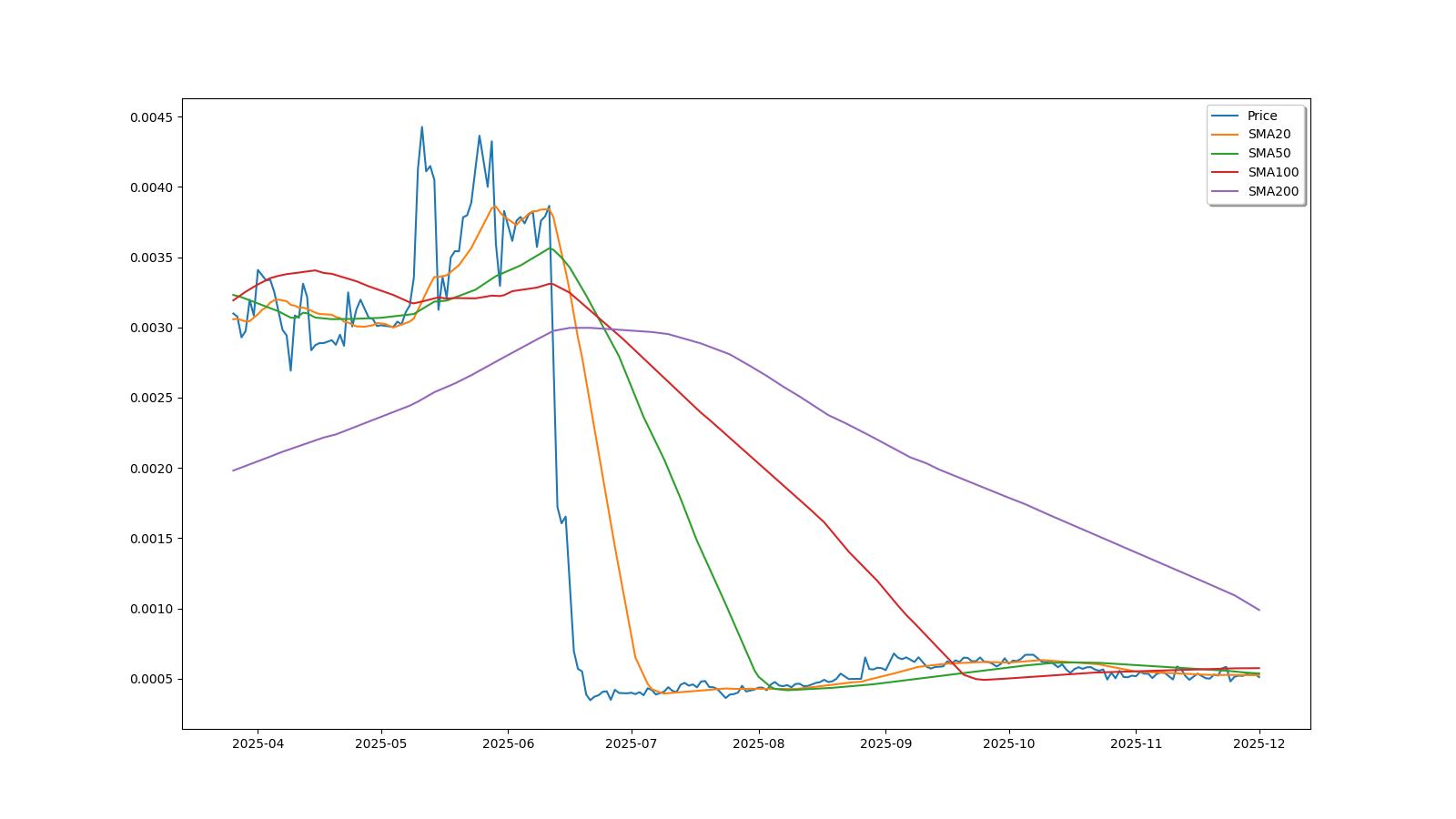 Lord of Dragons Simple Moving Averages