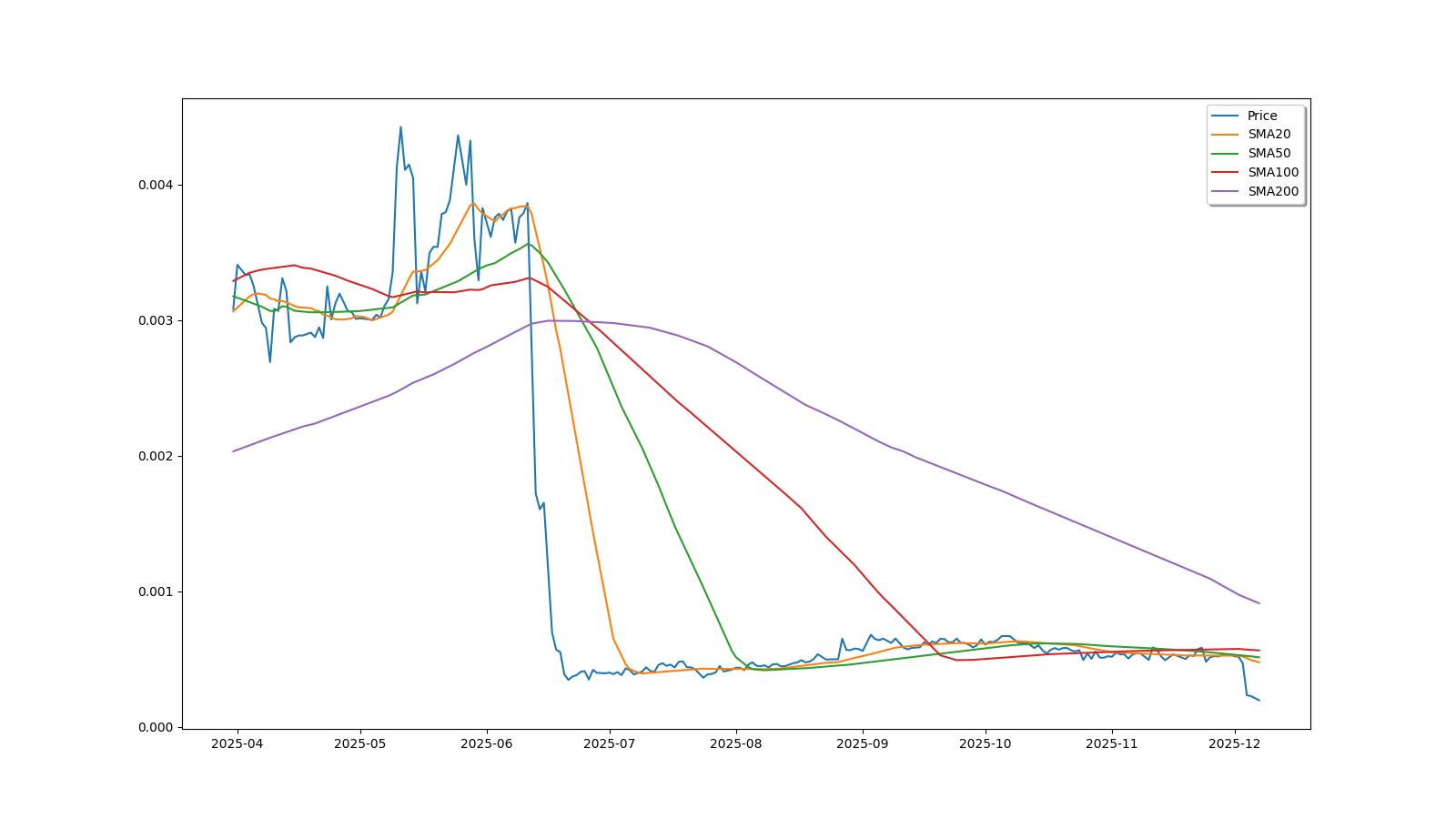 Lord of Dragons Simple Moving Averages