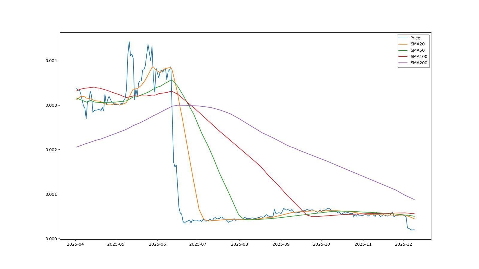 Lord of Dragons Simple Moving Averages
