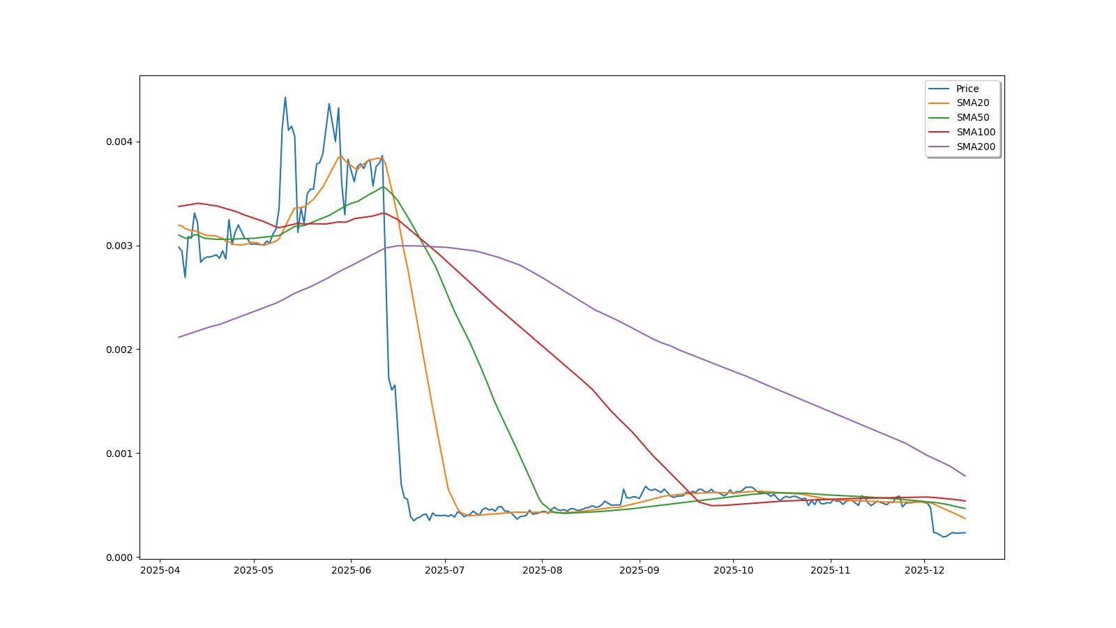 Lord of Dragons Simple Moving Averages