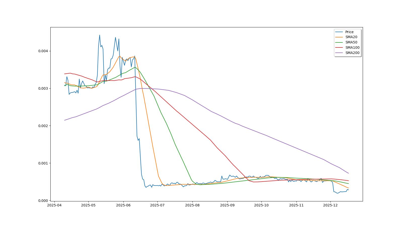 Lord of Dragons Simple Moving Averages