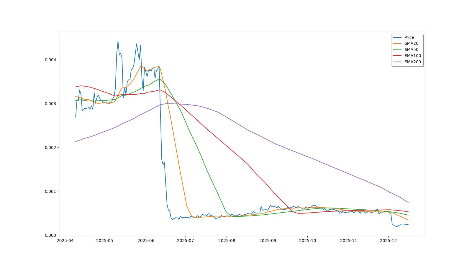Lord of Dragons Simple Moving Averages