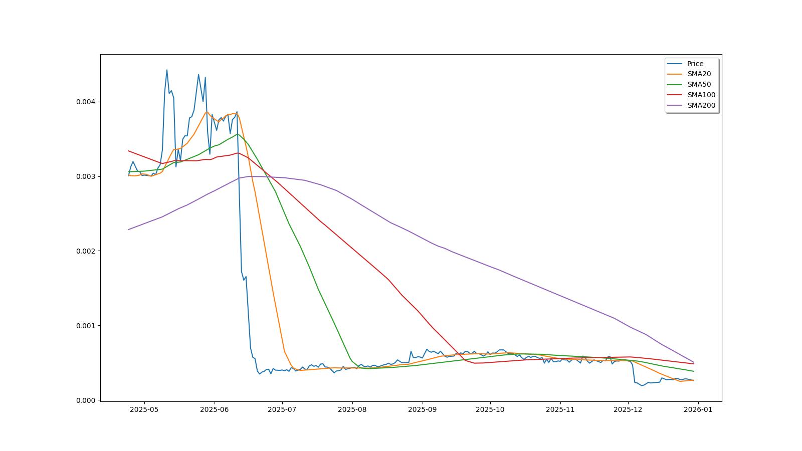 Lord of Dragons Simple Moving Averages