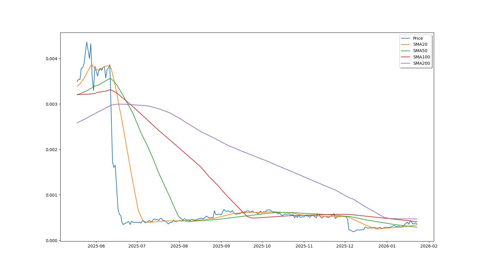 Lord of Dragons Simple Moving Averages