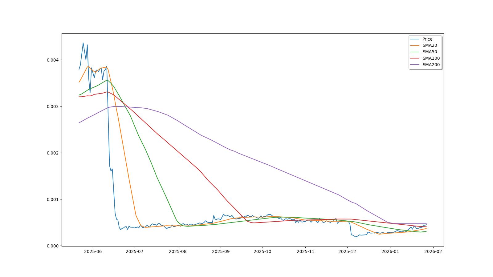 Lord of Dragons Simple Moving Averages