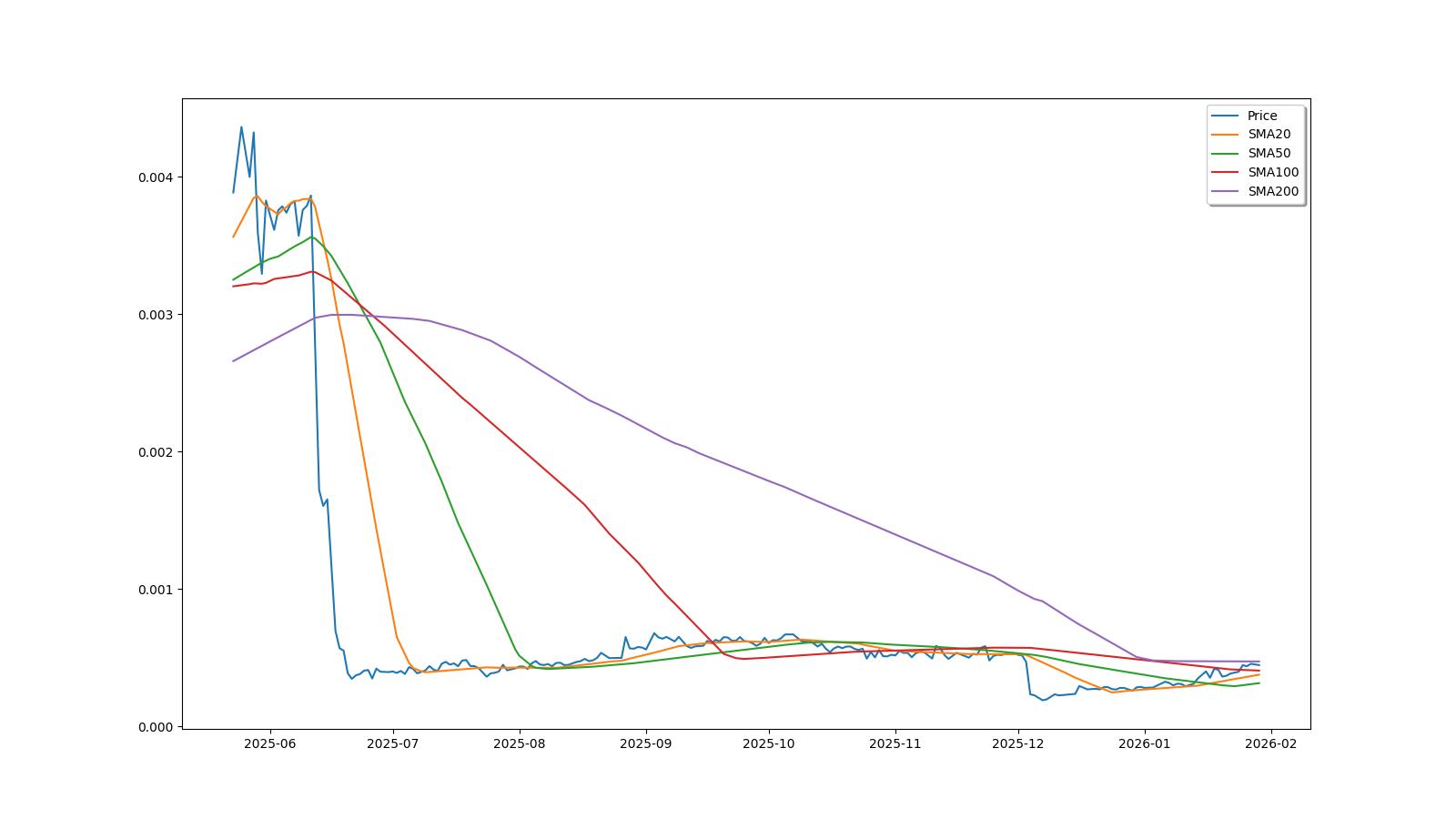 Lord of Dragons Simple Moving Averages